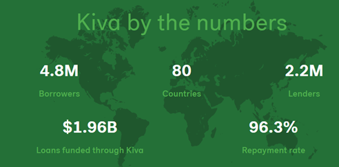 KIVA LOANS | District 6630